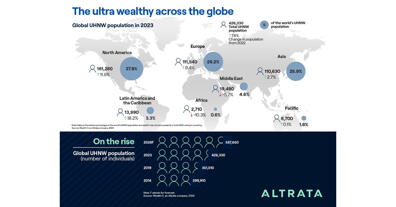 New Altrata Report Finds Growth in the Ultra Wealthy Population Globally