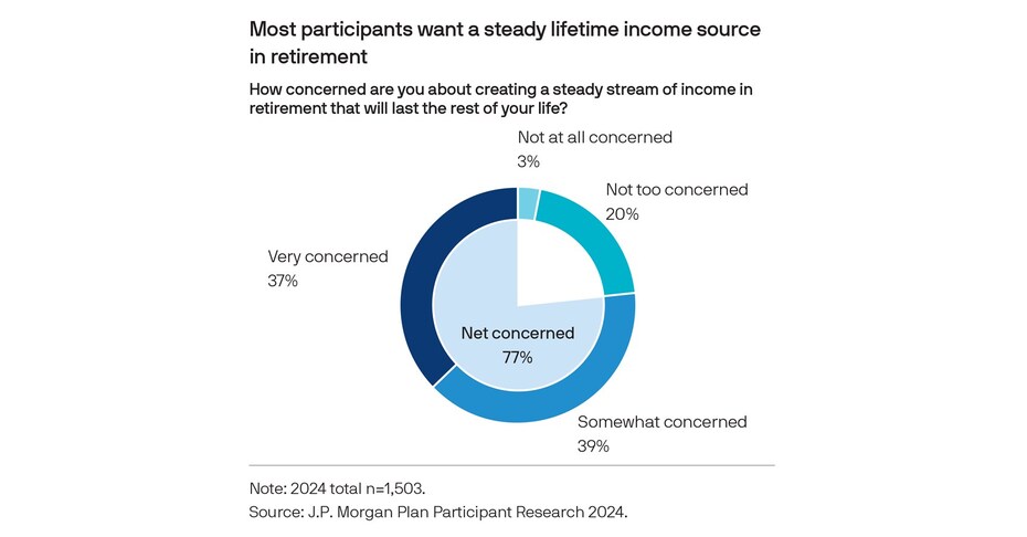 J.P. Morgan Asset Management Survey Unveils Growing Demand for Improved ...