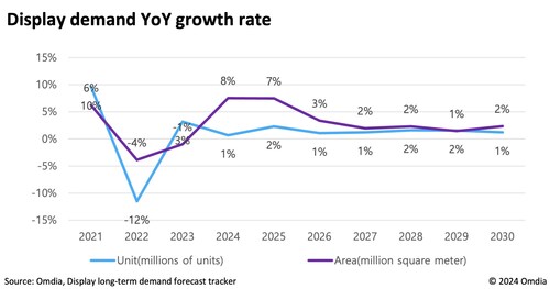 Omdia research reveals larger-sized TV displays will drive 8% growth in ...