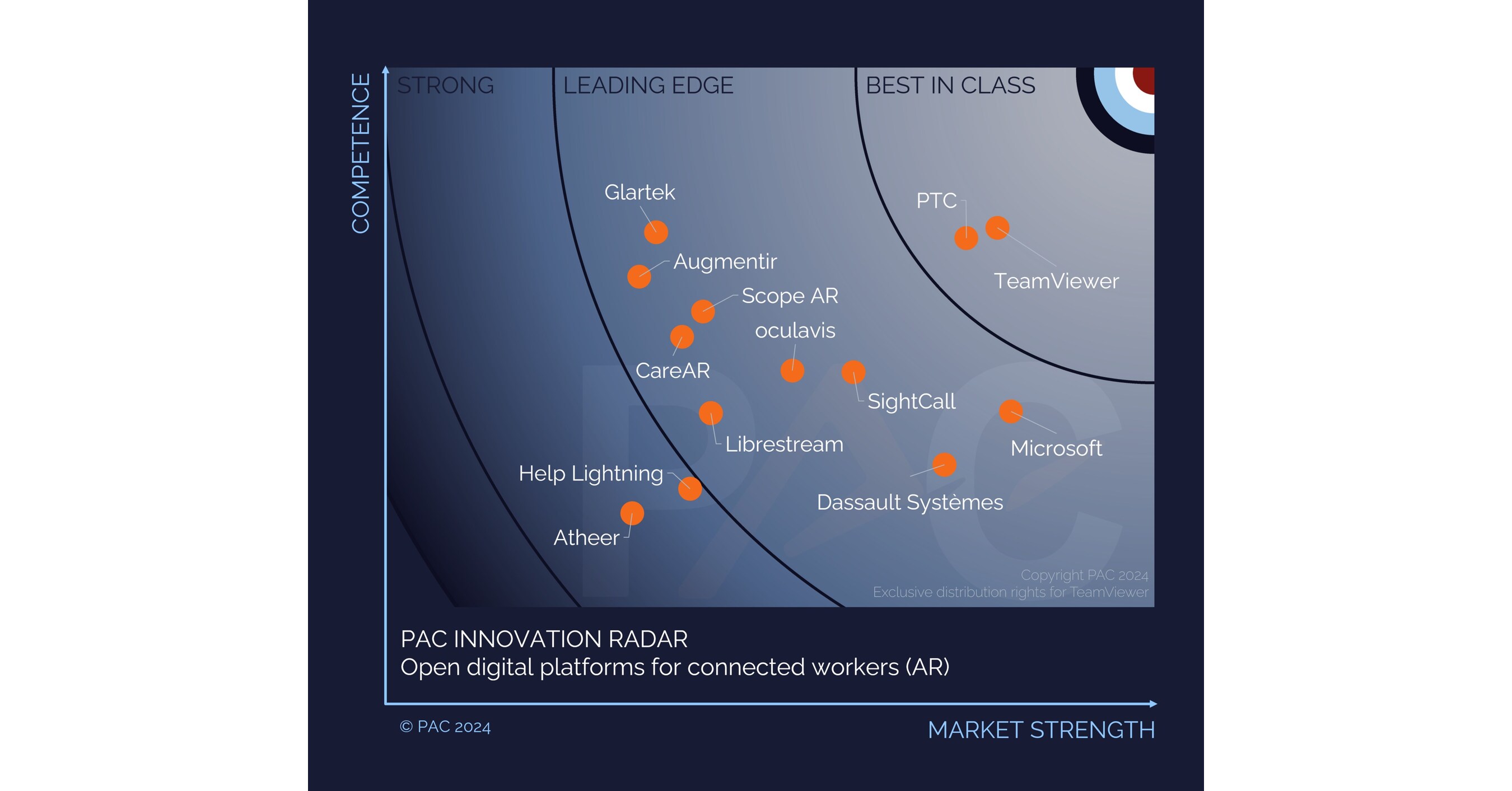 TeamViewer named leader in open digital platforms for connected workers ...