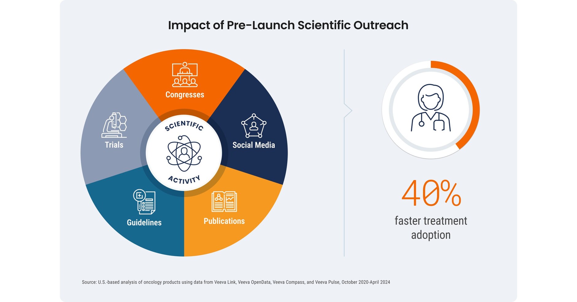 Targeted Pre-Launch Scientific Outreach Drives 40% Faster Treatment ...
