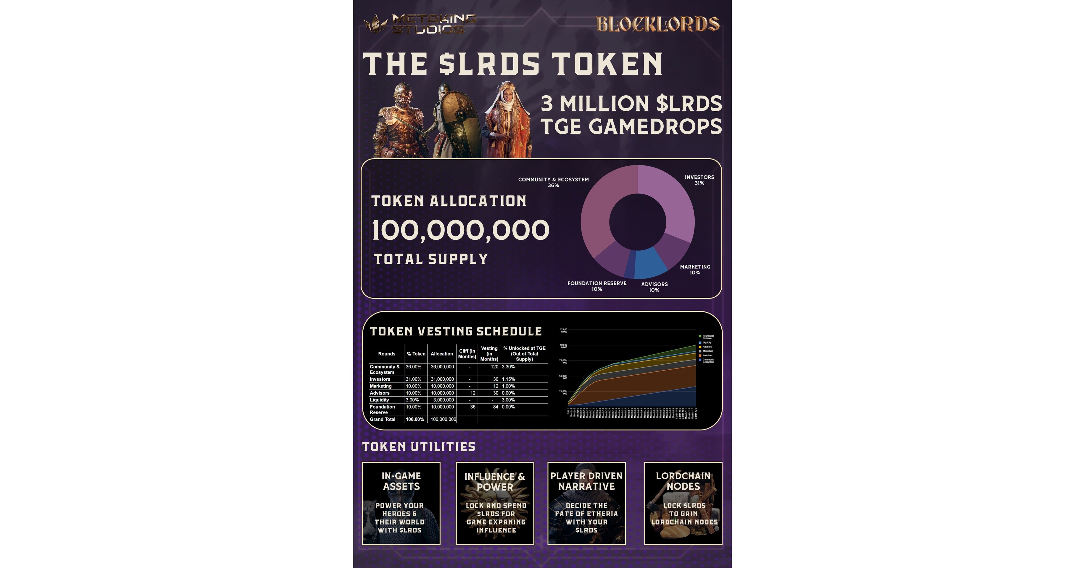 BLOCKLORDS Announces 300k $LRDS Community First Gamedrop to Celebrate TGE