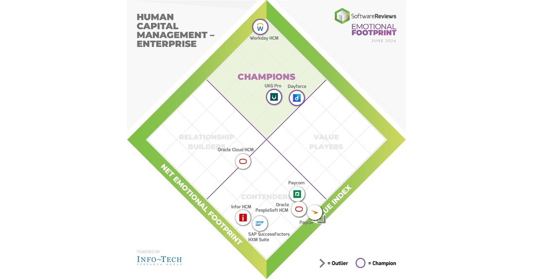 Top Human Capital Management Platforms to Improve Workforce Operations ...