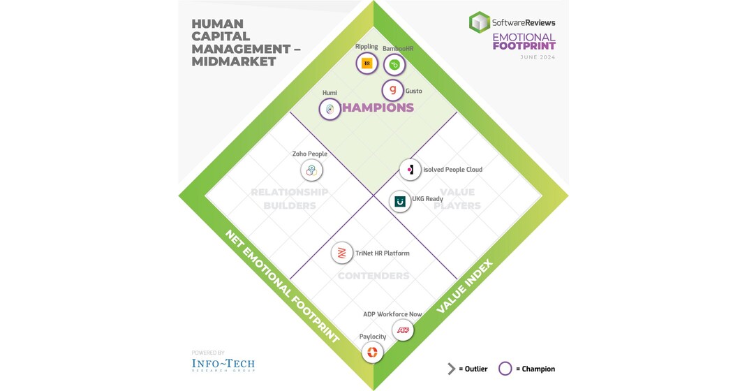 Top Human Capital Management Platforms to Improve Workforce Operations ...