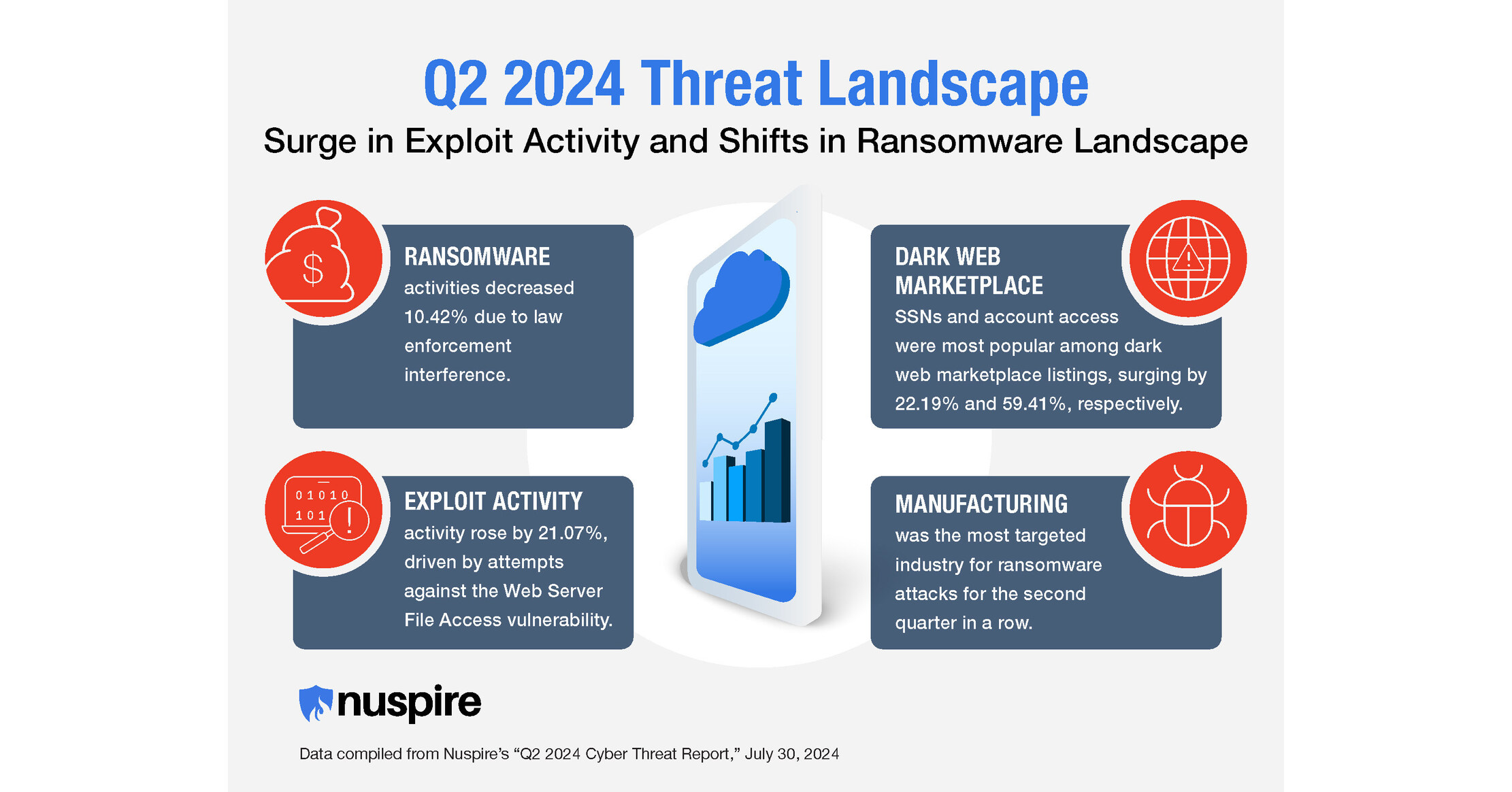 Nuspire's Q2 2024 Threat Report Reveals Surge in Exploit Activity and Shifts in Ransomware Landscape