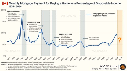 housing bubble canada