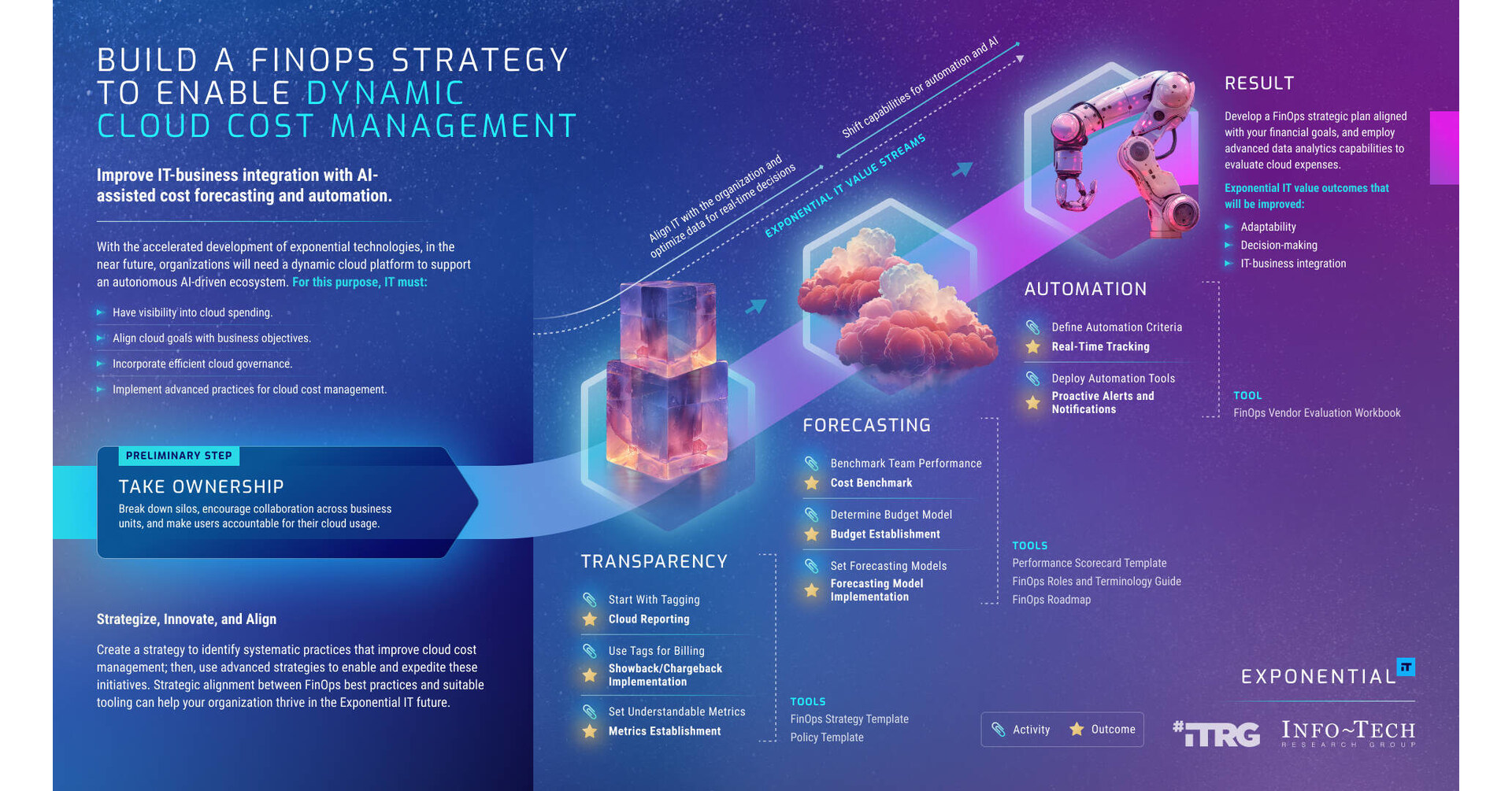 Optimize Cloud Spend with Effective FinOps Strategy for Dynamic Cost Management, Says Info-Tech ...