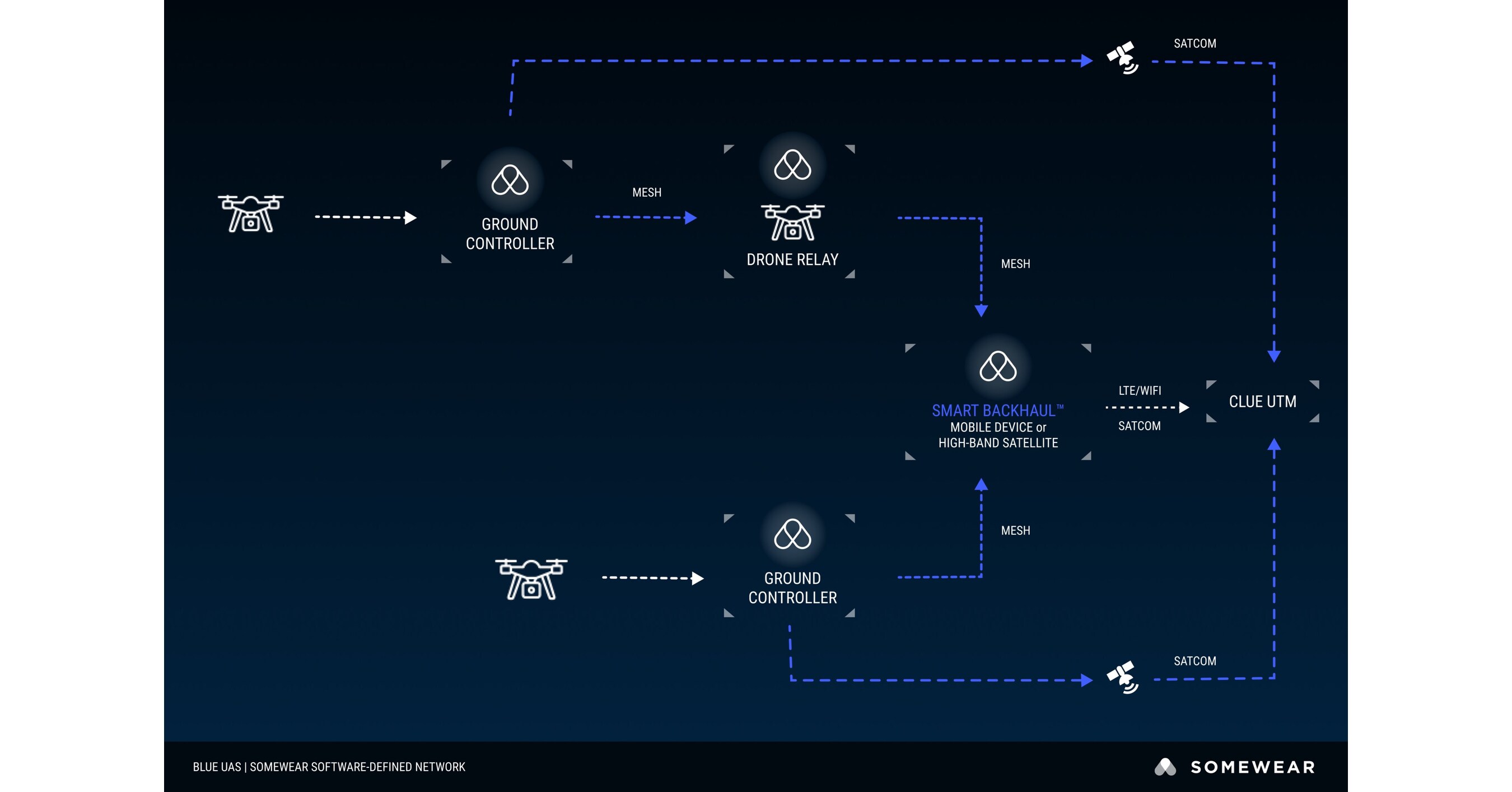 Somewear Labs Delivers Resilience to Global Drone Operations