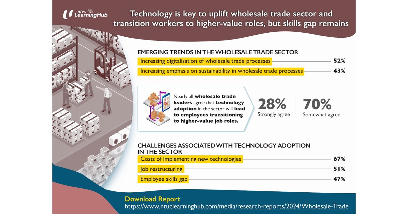 Technology is key to uplift wholesale trade sector and transition ...