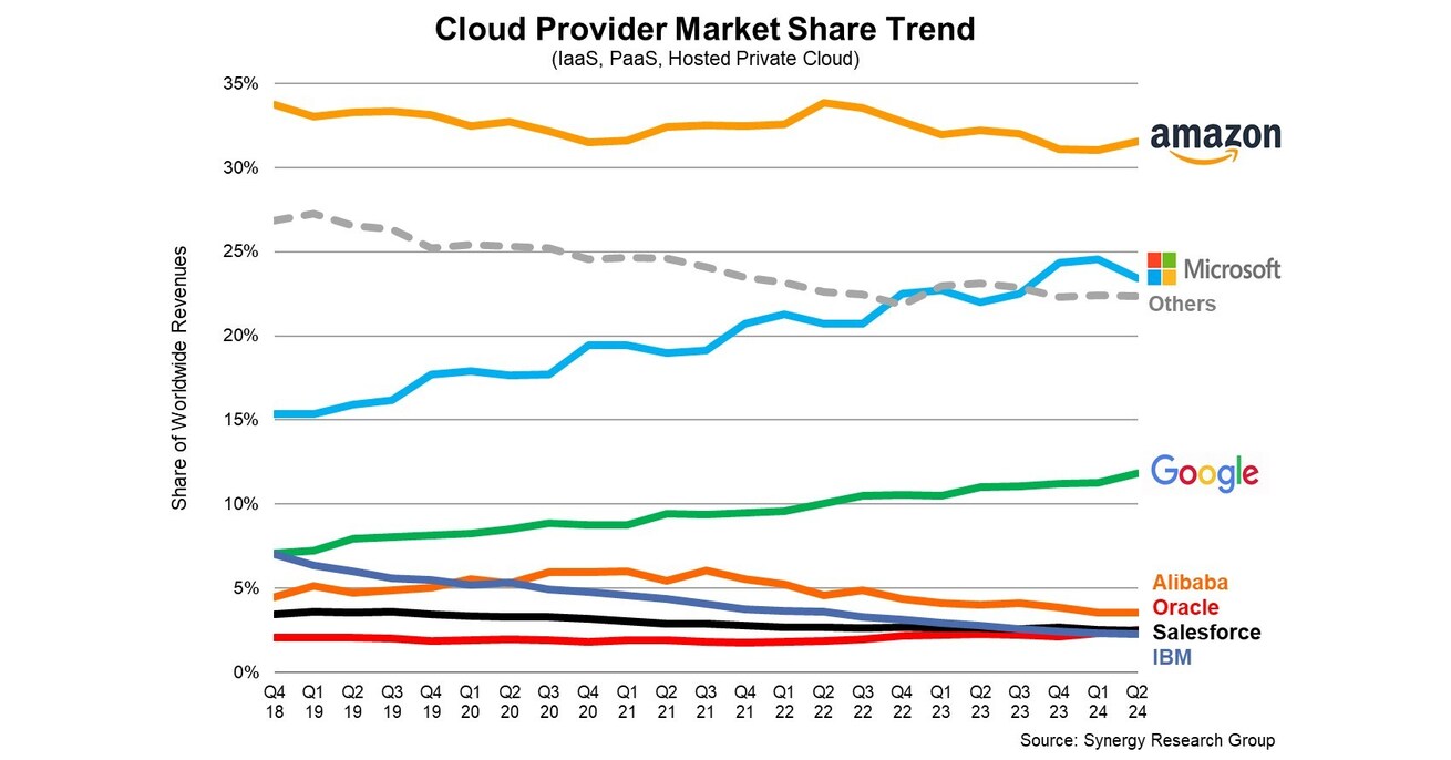Cloud Market Growth Stays Strong in Q2 While Amazon, Google and Oracle ...