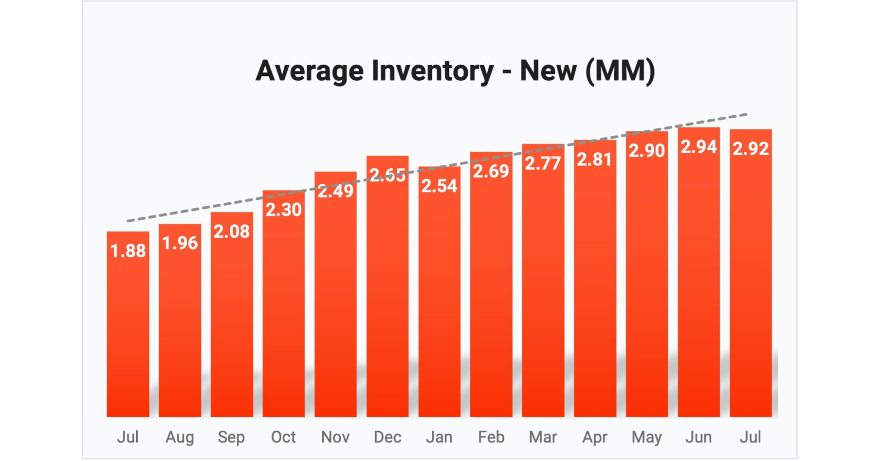 New Car Inventory Declines (Slightly) for the First Time in Two Years