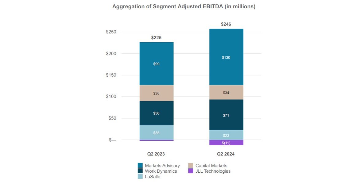 JLL Reports Financial Results for Second-Quarter 2024