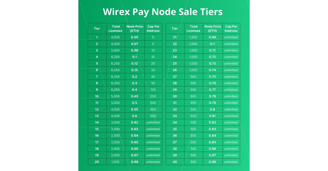 Wirex Pay Launches Exclusive Whitelist Node Sale