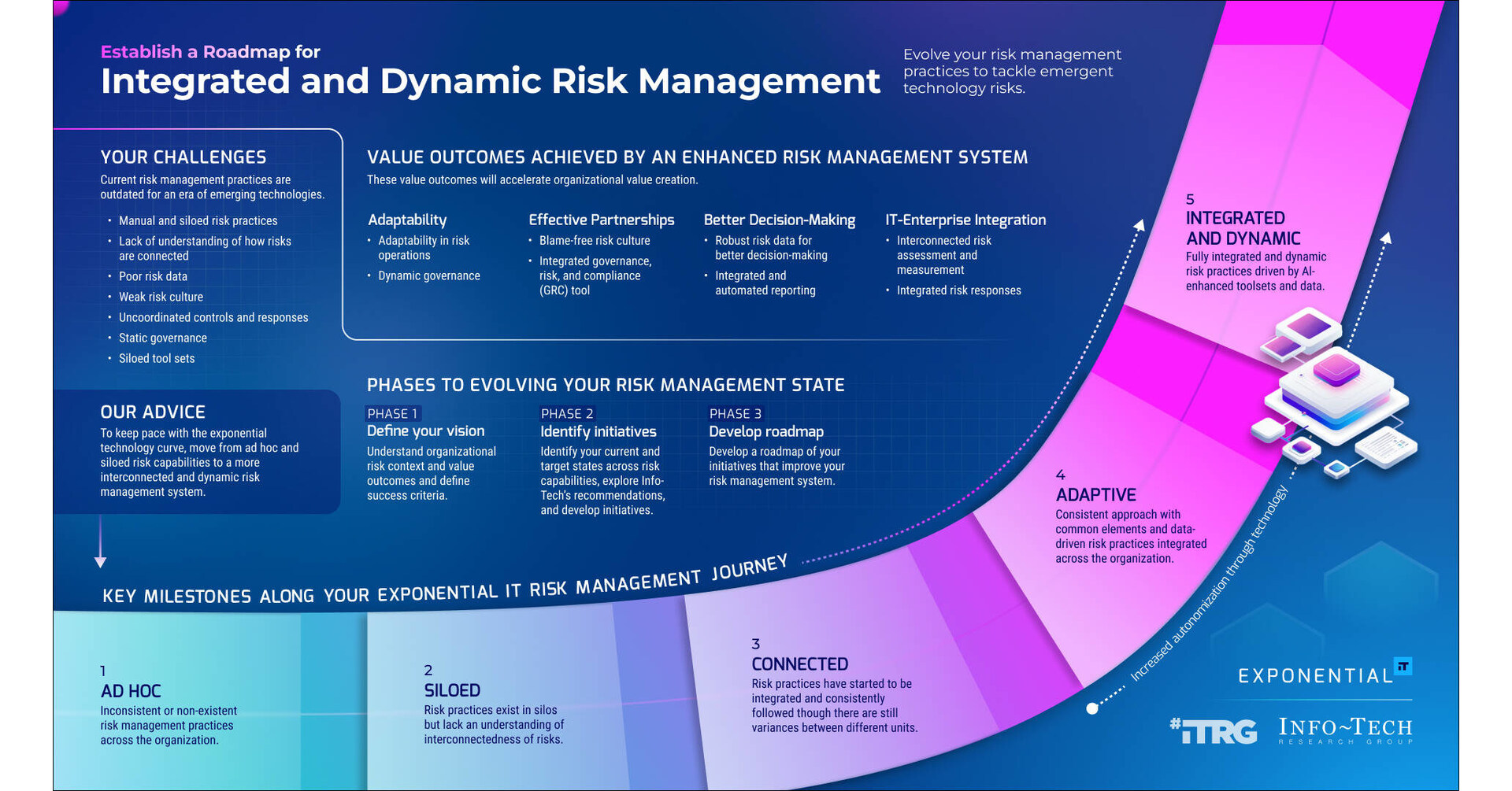 New Blueprint for Proactive Risk Management in the Age of Generative AI ...