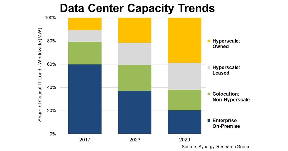 Hyperscale Operators and Colocation Continue to Drive Huge Changes in ...