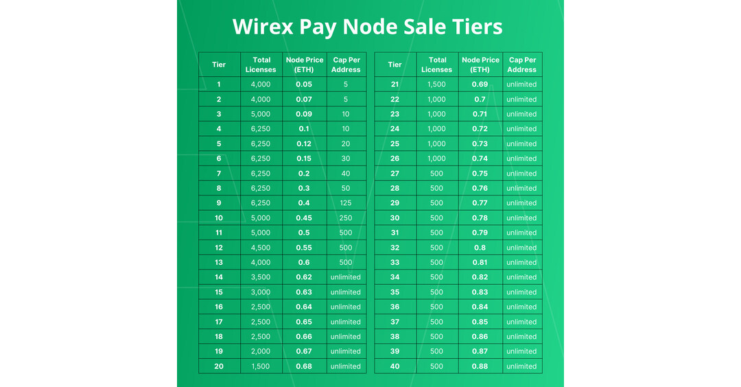 Wirex Pay's Public Node Sale Begins, Following $5M Whitelist Success