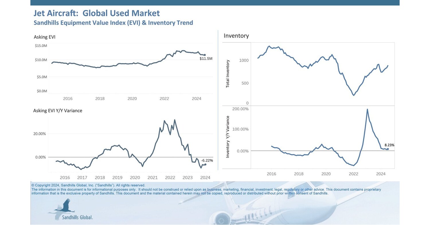 Used Aircraft Inventory Levels Rising in All Segments as Jet Values ...