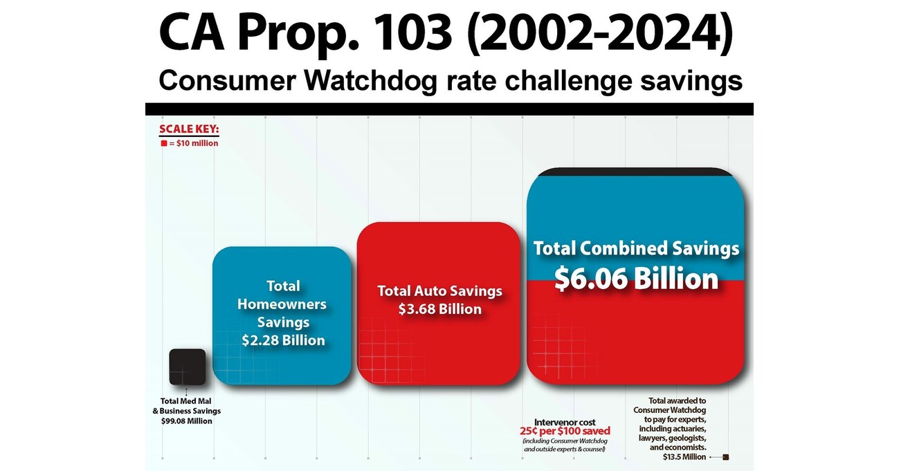 Consumer participation in insurance rate review, billions in consumer ...