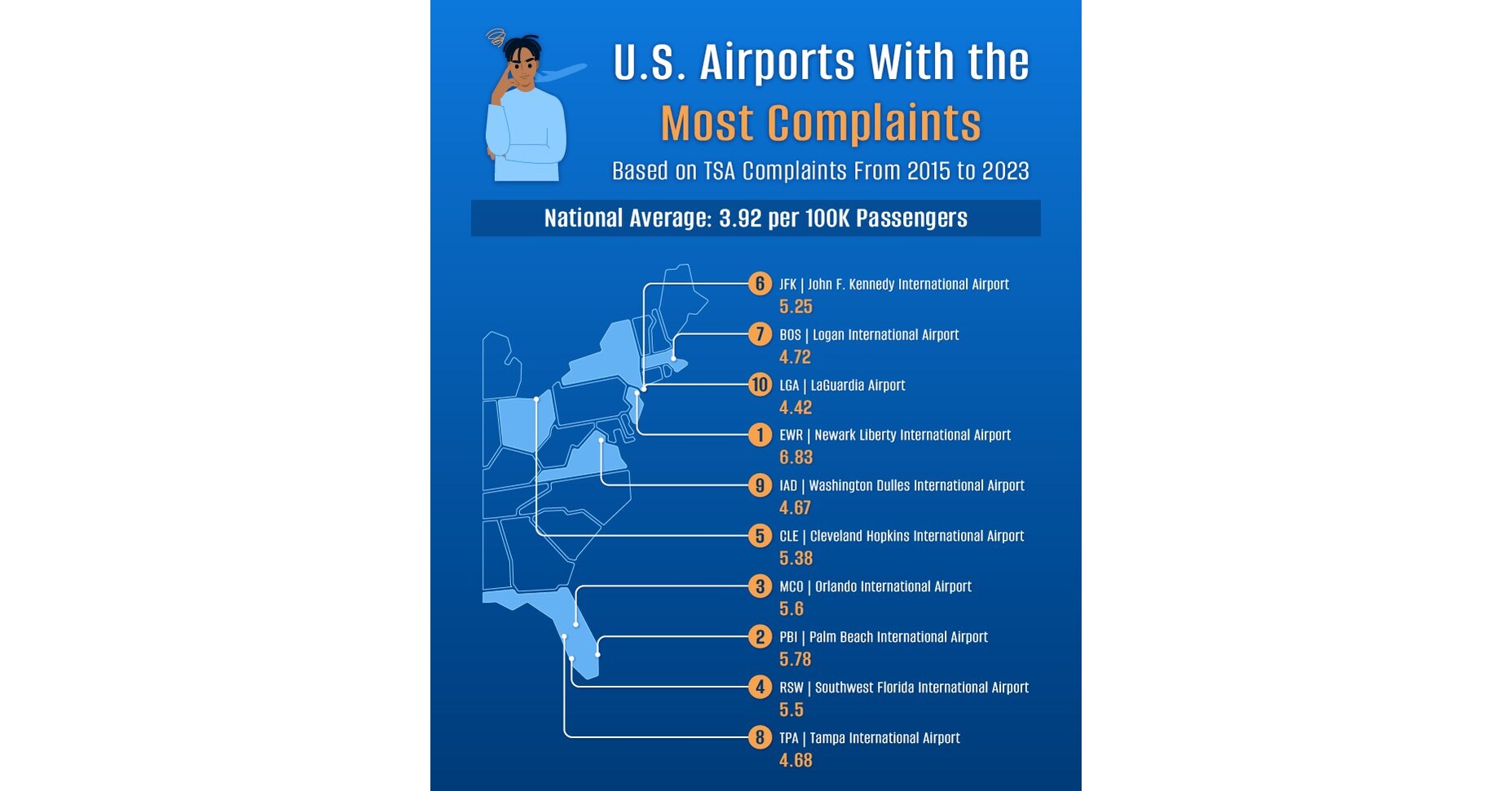 TSA Complaints: Upgraded Points Reveals the Most and Least Troublesome ...