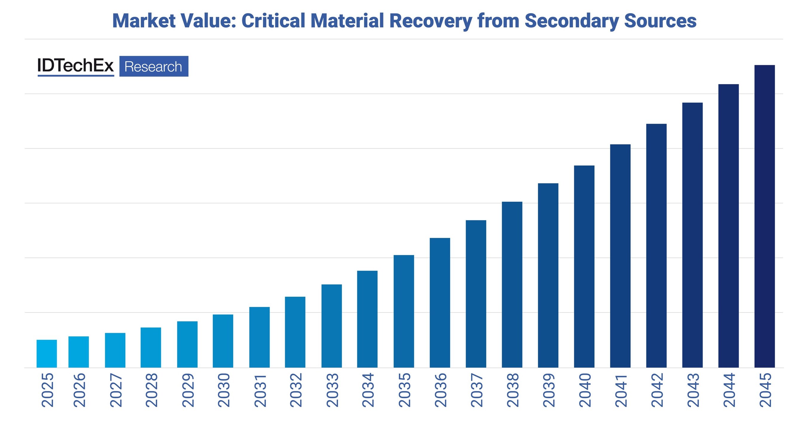 IDTechEx Forecasts US$110B Worth of Critical Materials Recovered ...