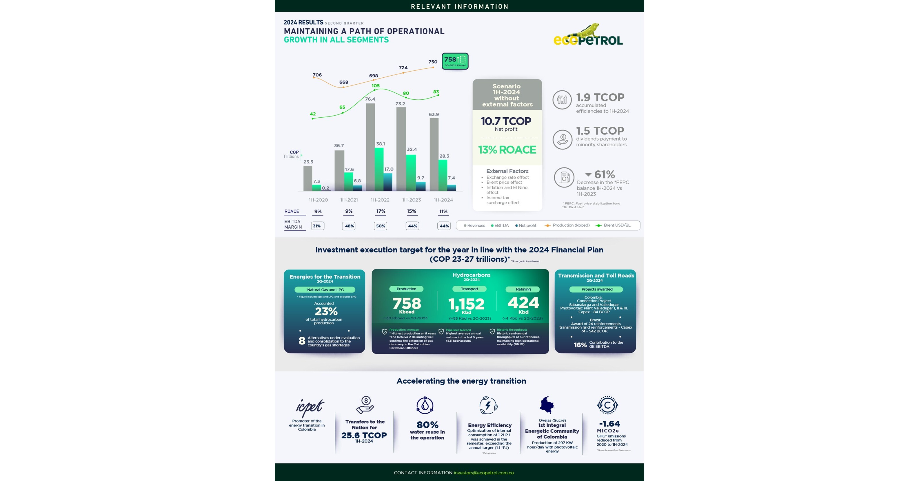 Ecopetrol informs about second quarter 2024 results
