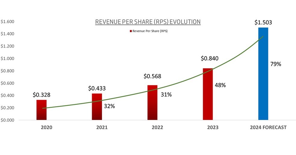 IQST - iQSTEL Announces 126% Revenue Growth to $130 Million on Track to ...
