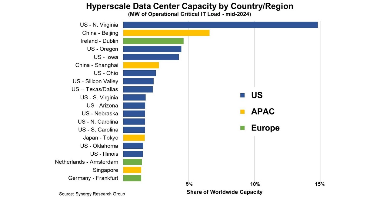 Synergy Identifies the World's Top 20 Locations for Hyperscale Data Centers