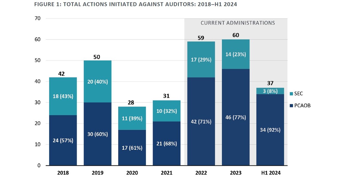 Heightened PCAOB and SEC Enforcement Against Auditors Continues in H1 ...