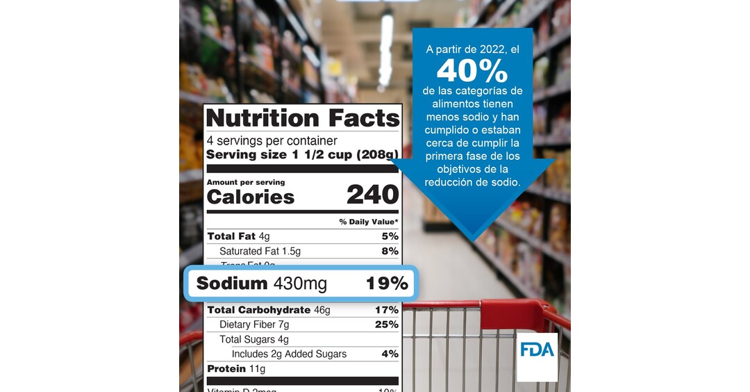 La FDA anuncia un logro importante en sus esfuerzos para reducir el ...