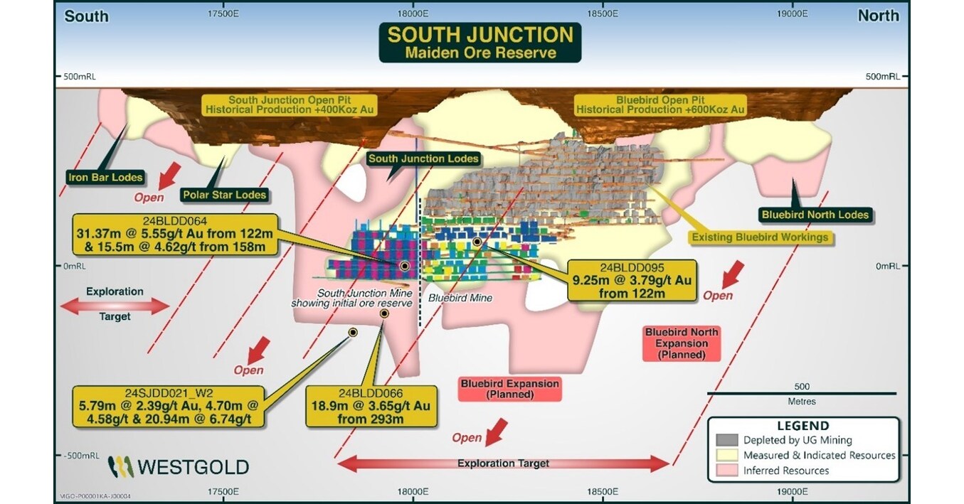 Westgold Declares Maiden South Junction Ore Reserve - Updated