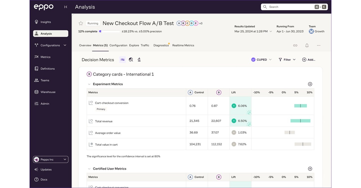 Eppo Closes $28M Series B For Tech Companies To Evaluate AI Model ...