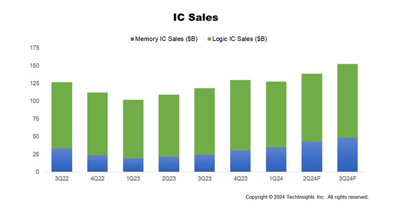 Global Semiconductor Manufacturing Industry Strengthens in Q2 2024 ...