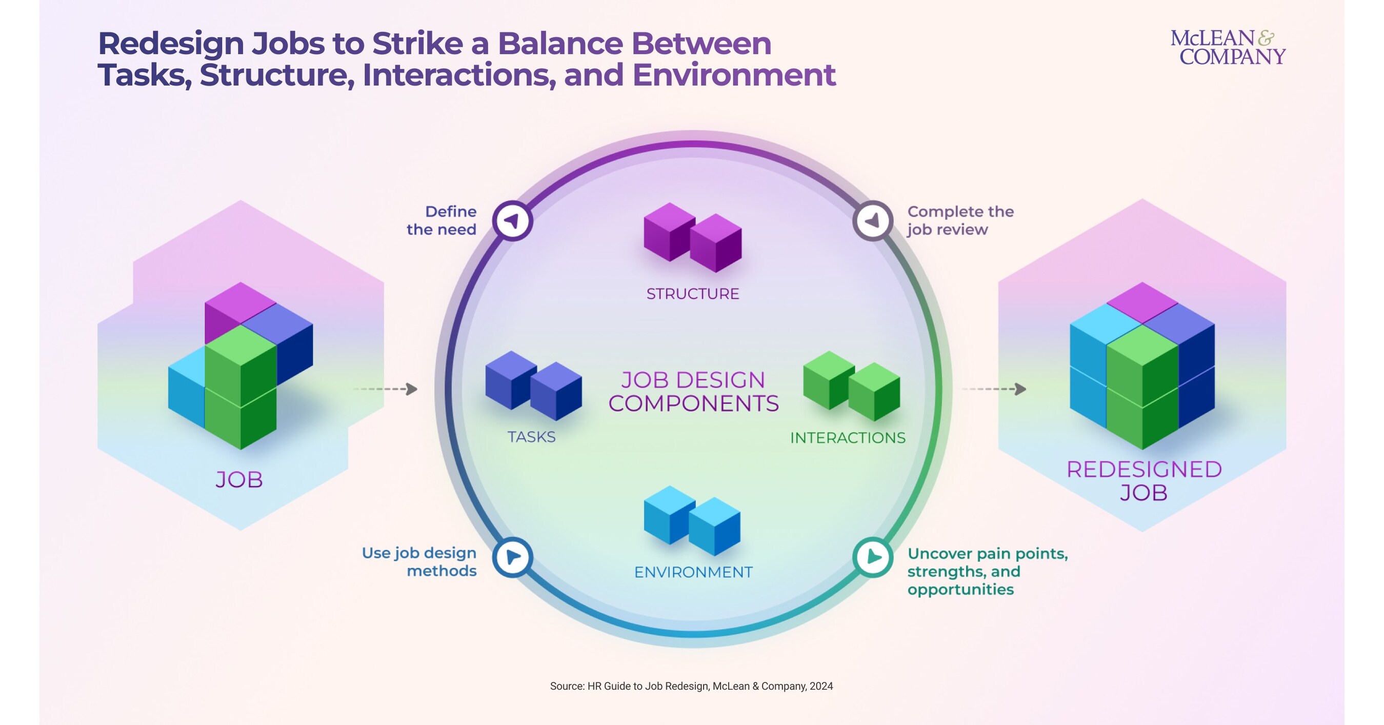 Job Redesign Can Help Meet Evolving Employee and Organizational Needs ...