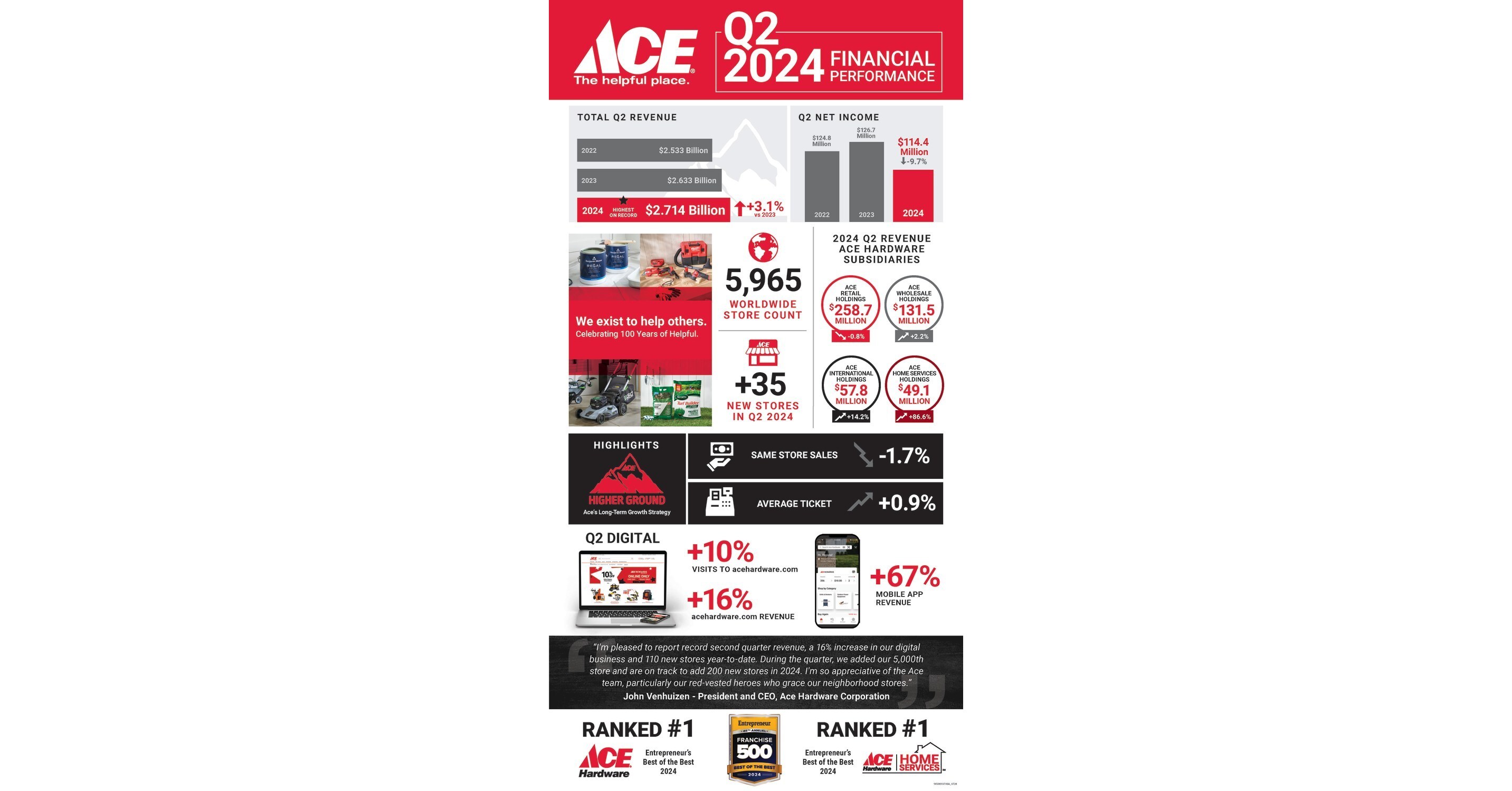 ACE HARDWARE REPORTS SECOND QUARTER 2024 RESULTS