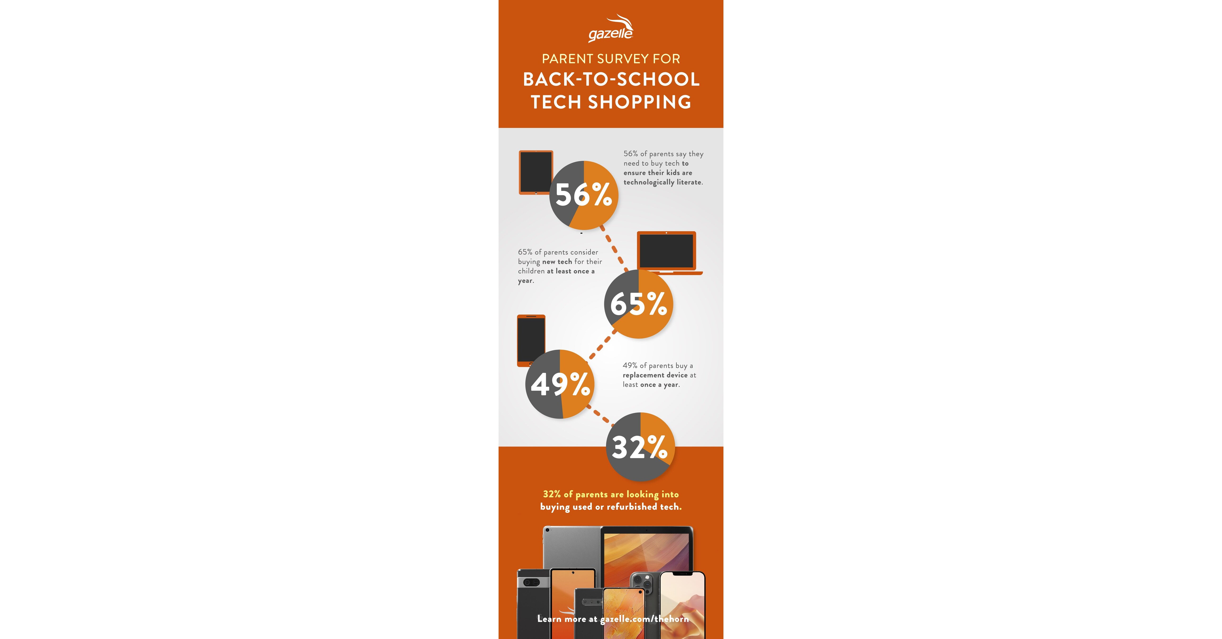 ecoATM Gazelle Survey Reveals the Barriers Parents Face in Buying ...