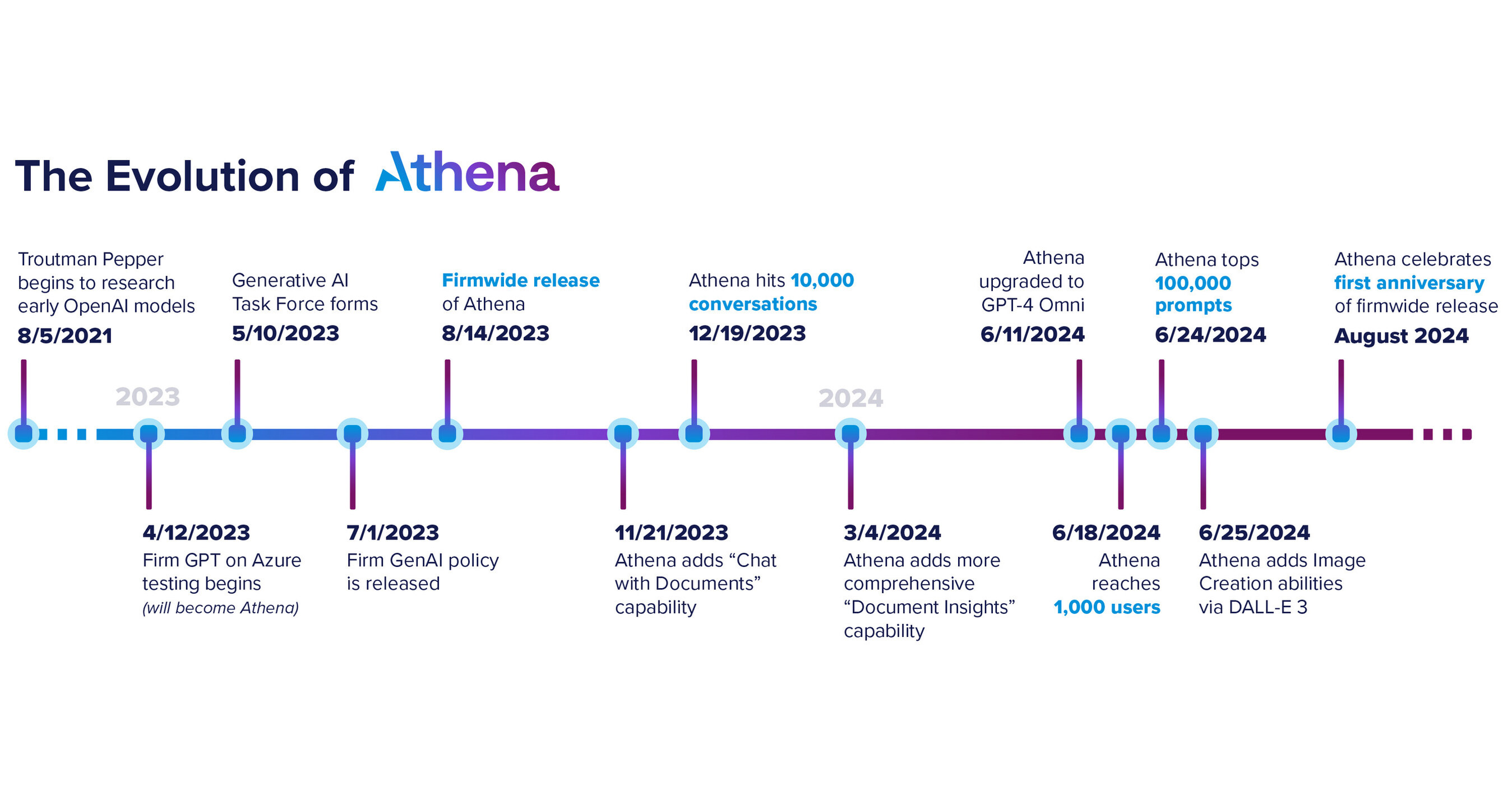 One Year Later: How Troutman Pepper's Generative AI Assistant Athena ...