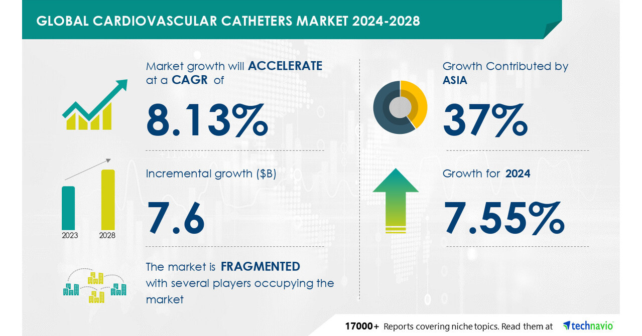 AI Impact on Cardiovascular Catheters Market growth, set to increase by ...
