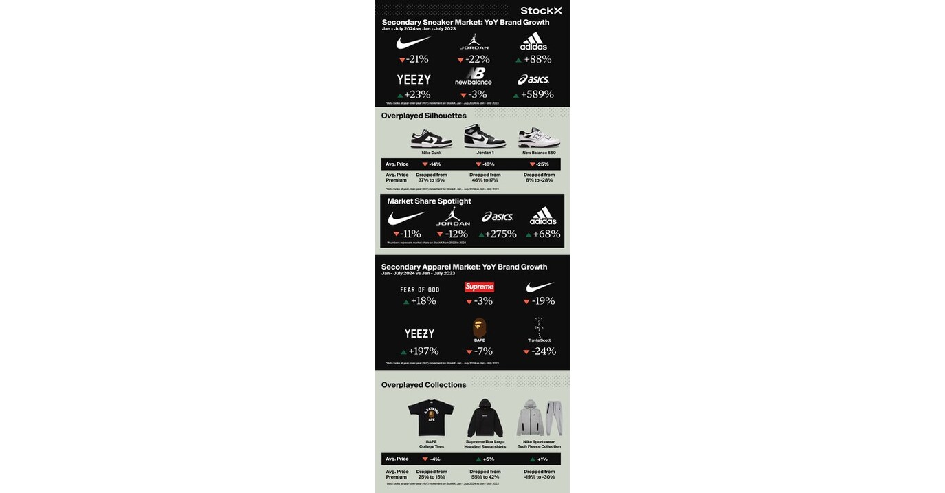 StockX's 'The State of Resale' Report Reveals Sneaker and Streetwear ...