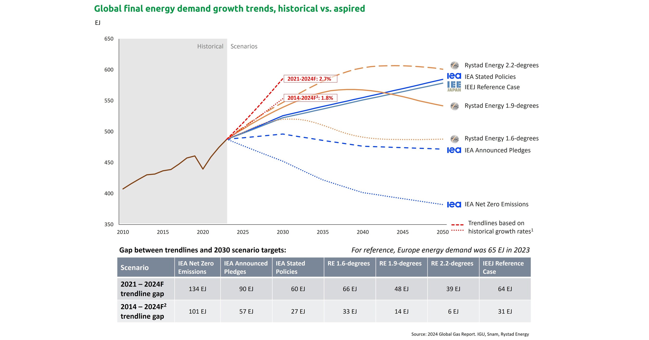 Rising Energy Demand in All Regions and Underinvestment in Gas and ...
