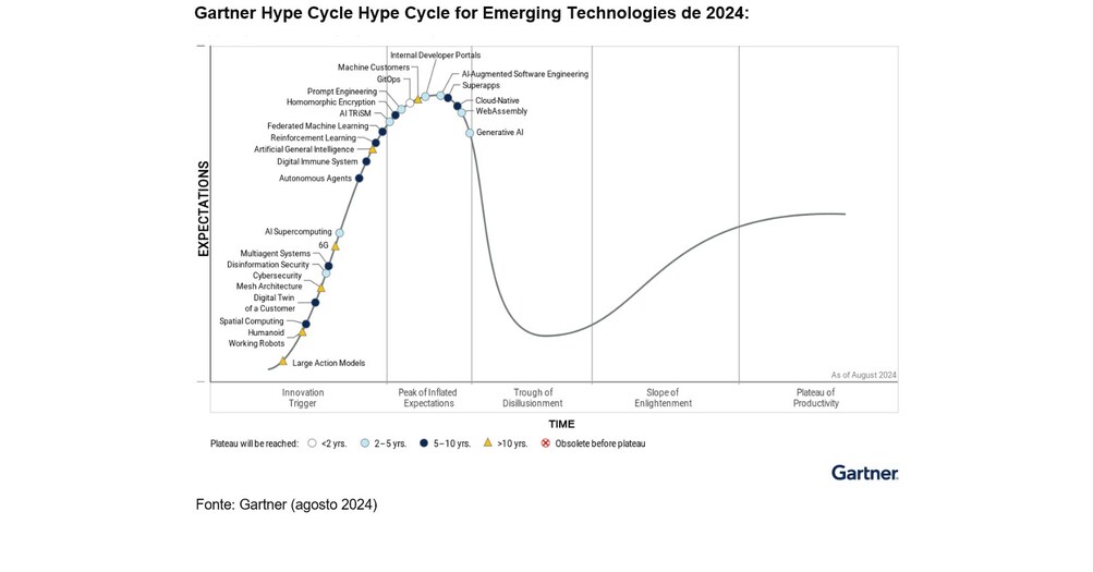 Gartner Hype Cycle for Emerging Technologies de 2024 destaca ...