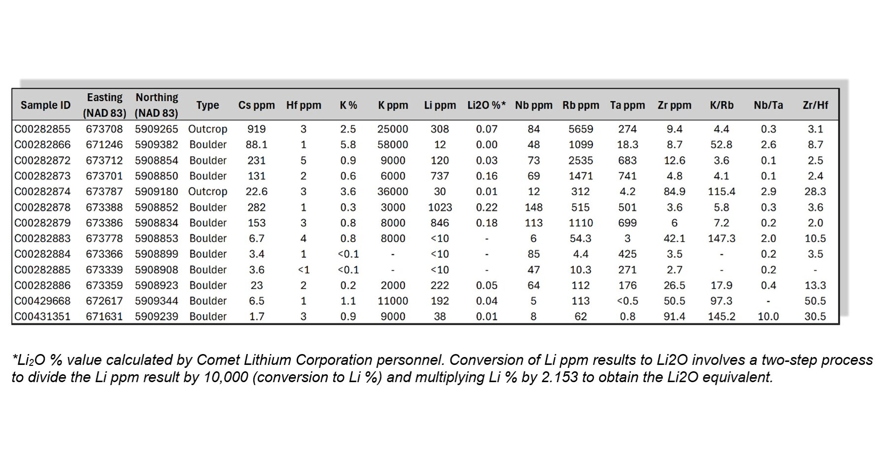 Comet Reports Results from Liberty Property Phase 1 Exploration Program