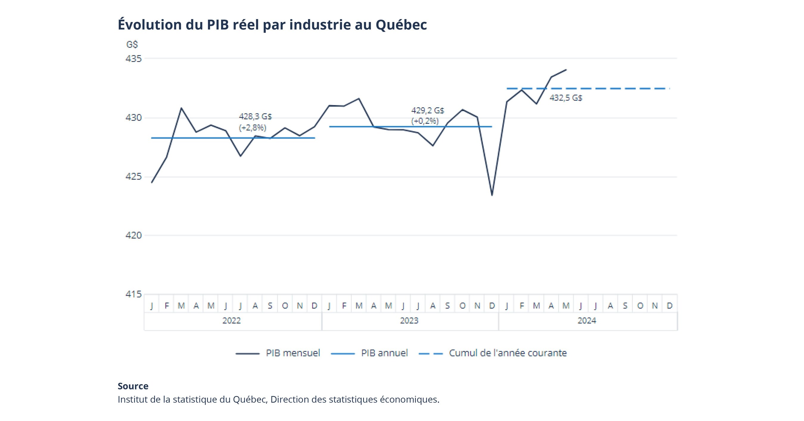 PIB réel du Québec aux prix de base : hausse de 0,1 % en mai 2024