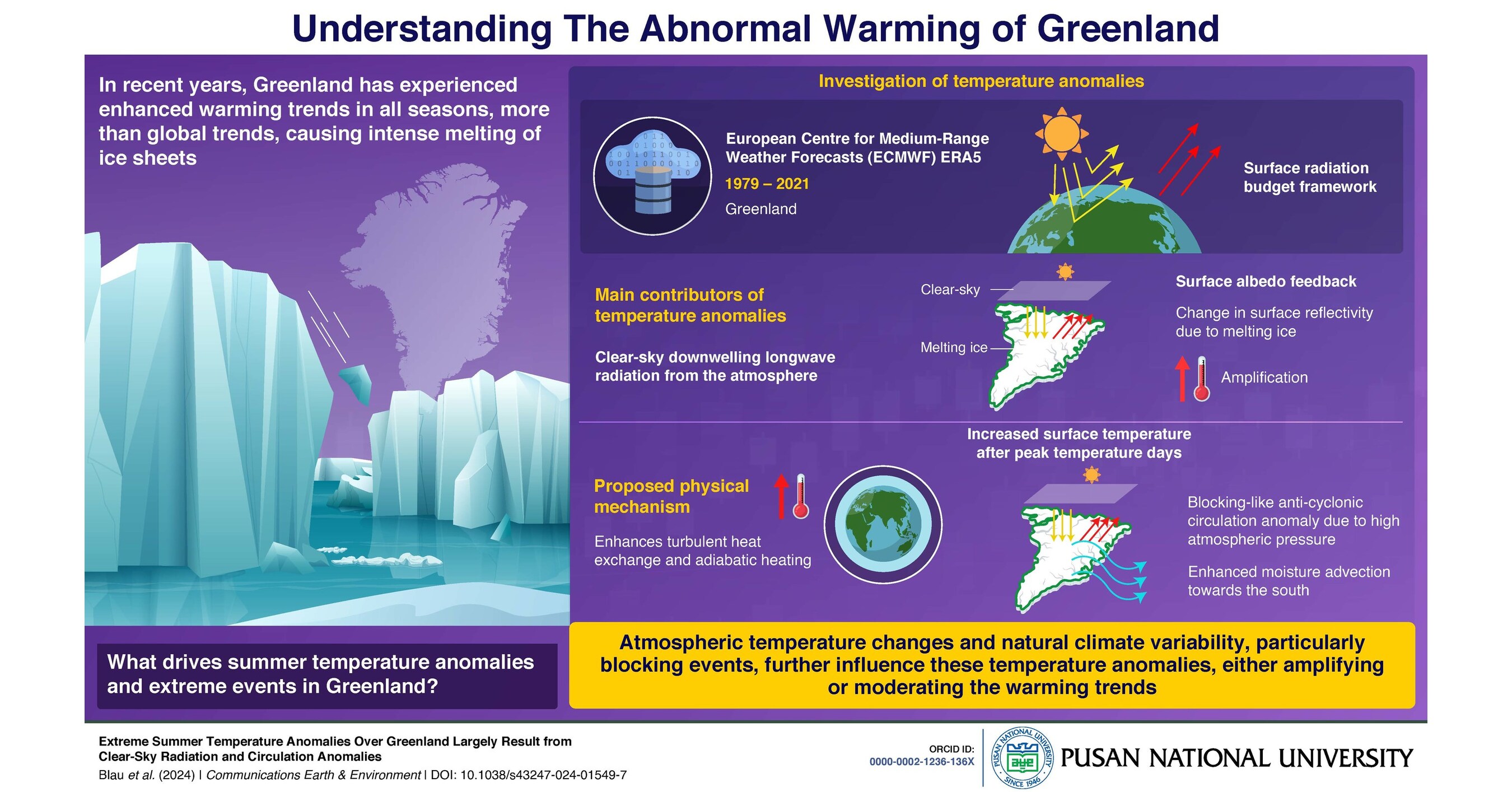 Pusan National University Researchers Reveal the Causes for Greenland's ...