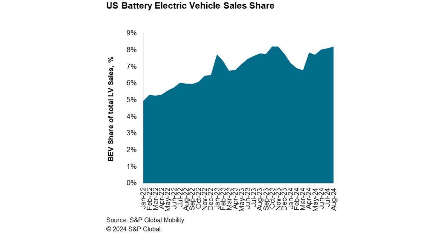 S&P Global Mobility: August sales - big volume, but little change to ...