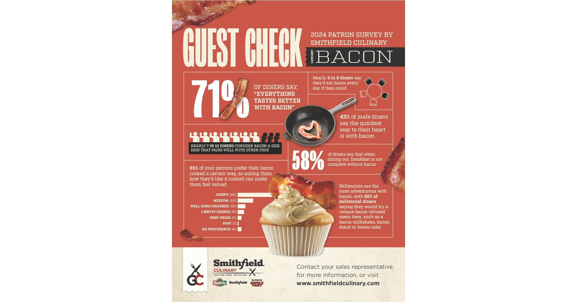 "Everything Taste Better with Bacon," says 71% of Diners, According to ...