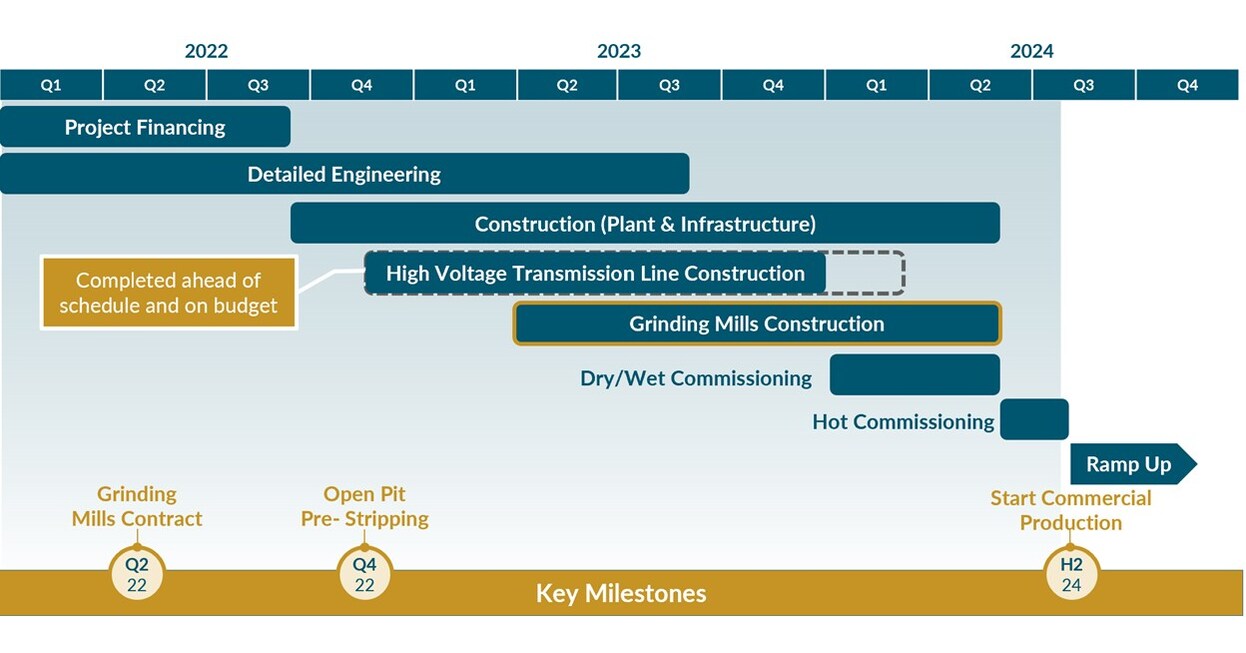 G Mining Ventures Receives Operating Licenses for Tocantinzinho
