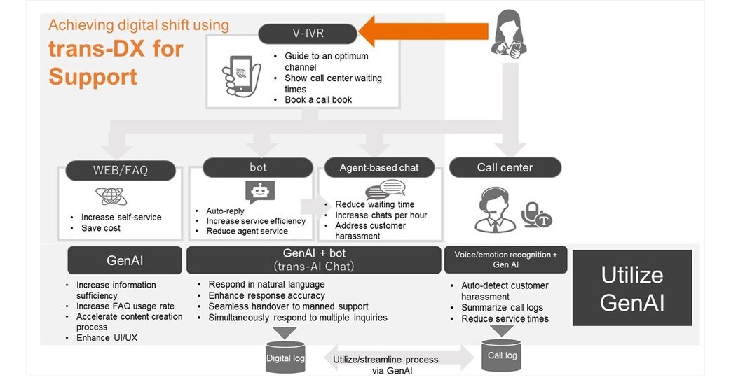 transcosmos drives measures against "customer harassment" with trans-DX for Support