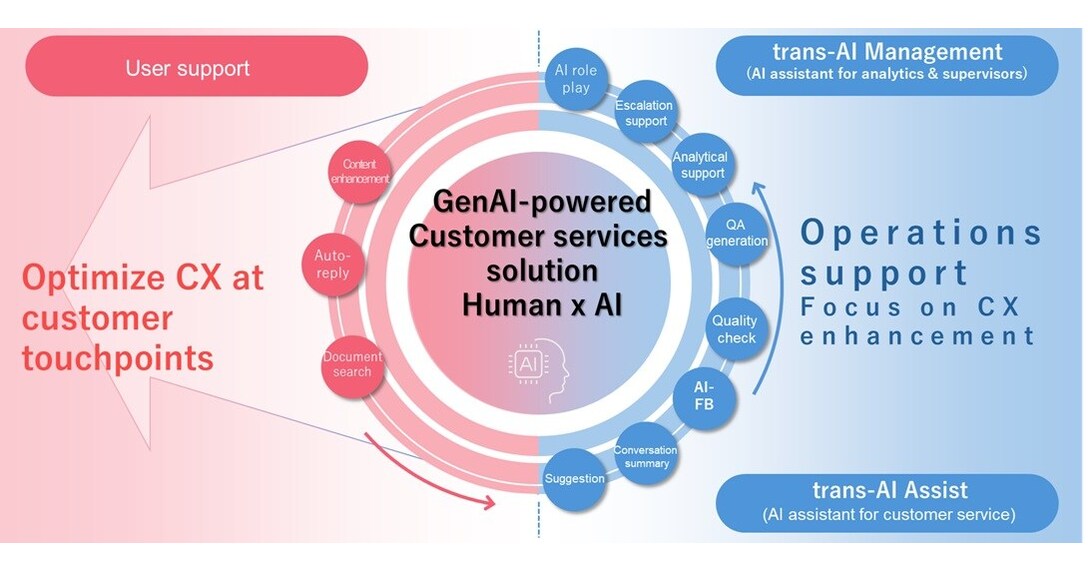 transcosmos enhances GenAI-powered contact center operations features ...