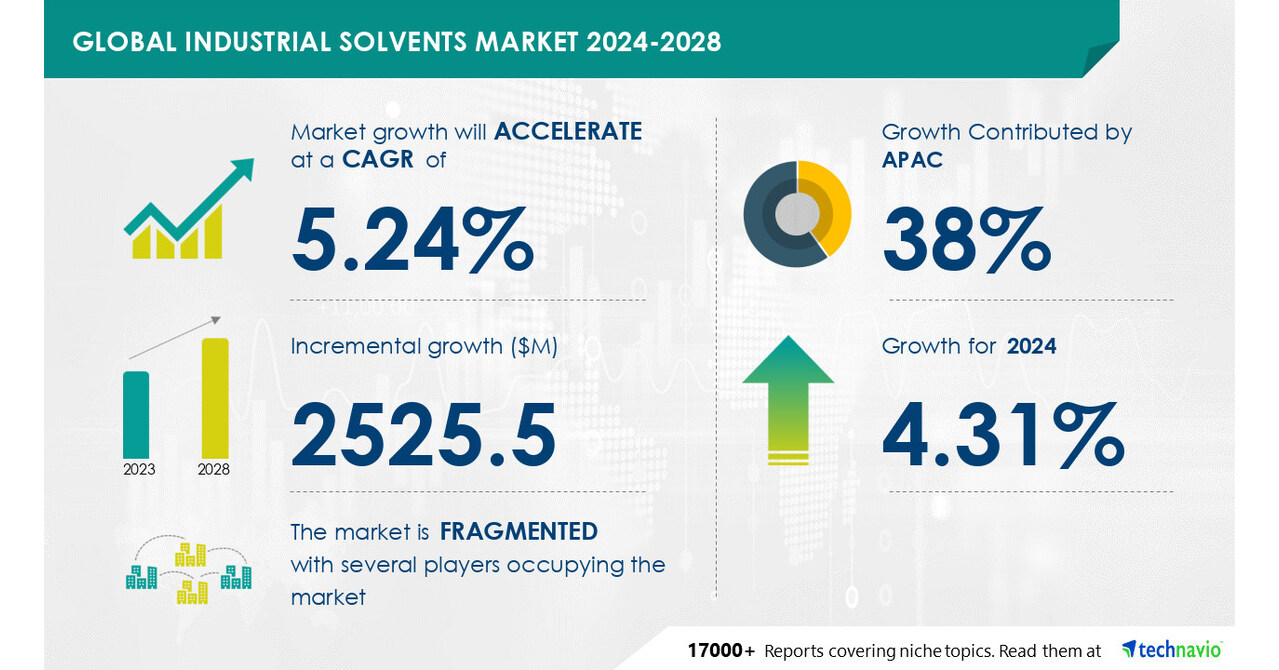 Industrial Solvents Market to Increase by USD 2.52 Billion from 2024 to ...