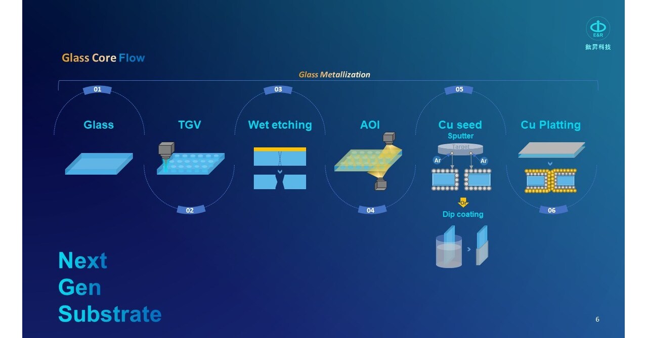 E&R Engineering Corp. Forms E-Core System Alliance: Leading Glass ...